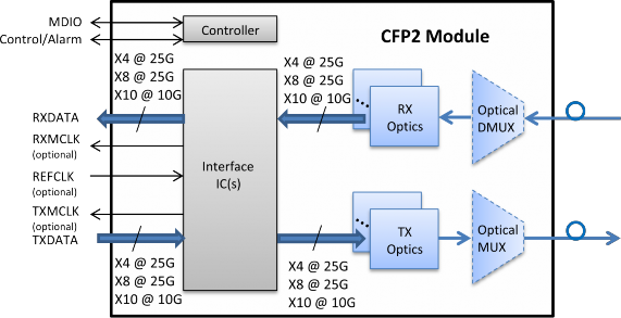 CFP2 MSA Hardware Specification, Version 1.1