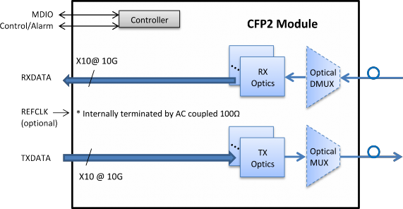 CFP2 MSA Hardware Specification, Version 1.1