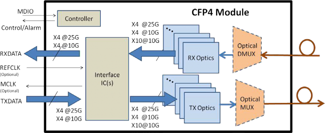 CFP4 MSA Hardware Specification, Version 1.1